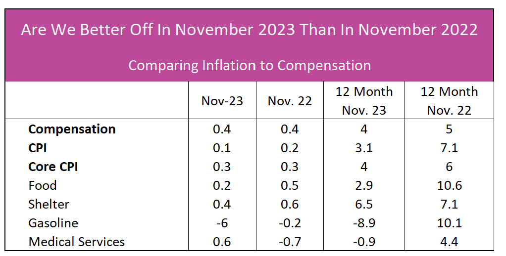 Inflation – November 2023